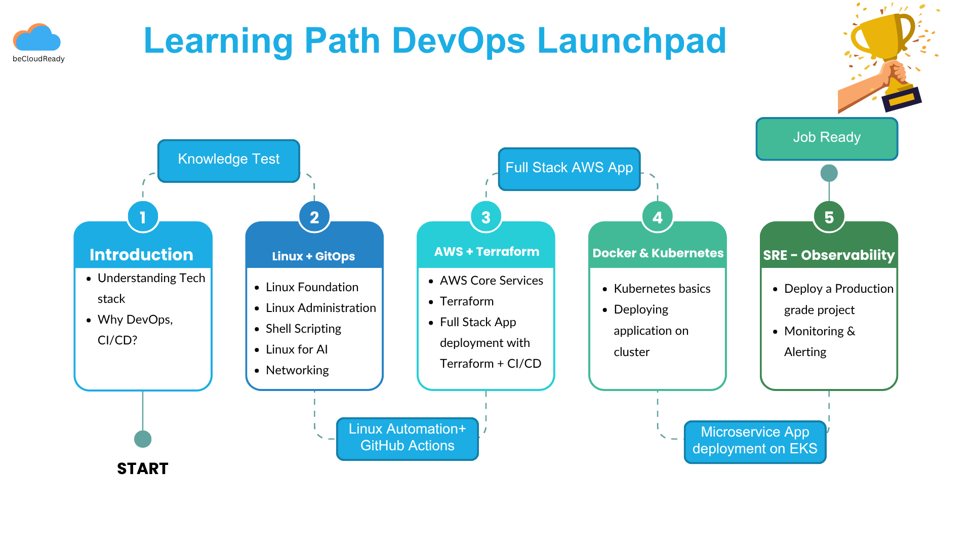 DevOps Launchpad | beCloudReady
