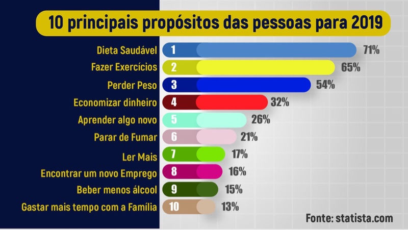 Veja as 10 principais promessas feitas para 2019.