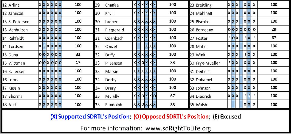 SD Right To Life Scorecard | Mike Derby