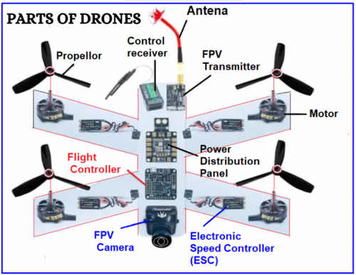 Drone Components | Farata Technologies