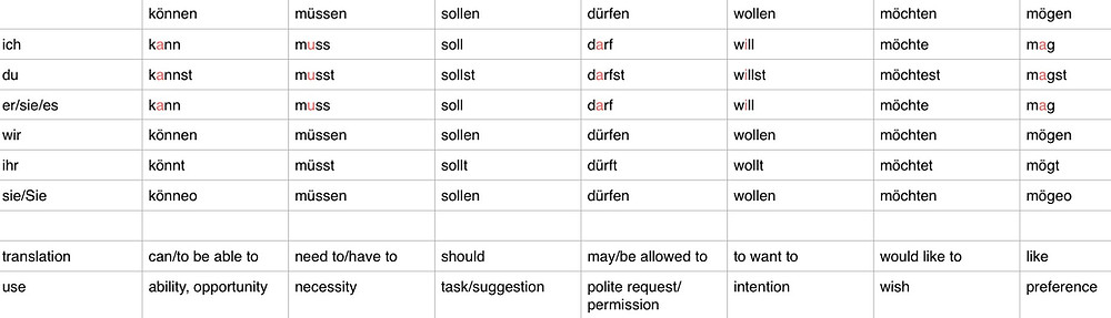How To Use German Modal Verbs and Give Your Spoken German A Boost