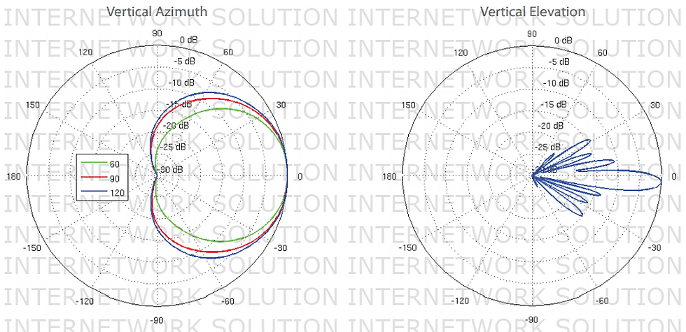 TIP #7 Azimuth y Elevation (ANTENAS)