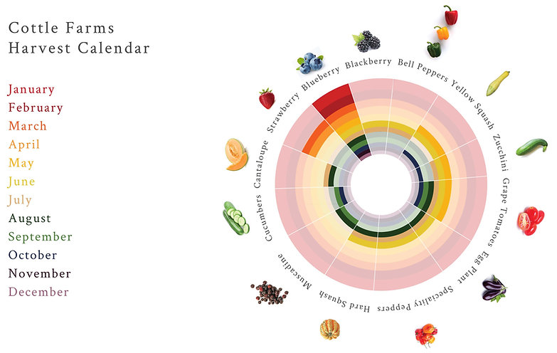 Harvest Calendar