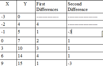 FIRST AND SECOND DIFFERENCES | quadratics