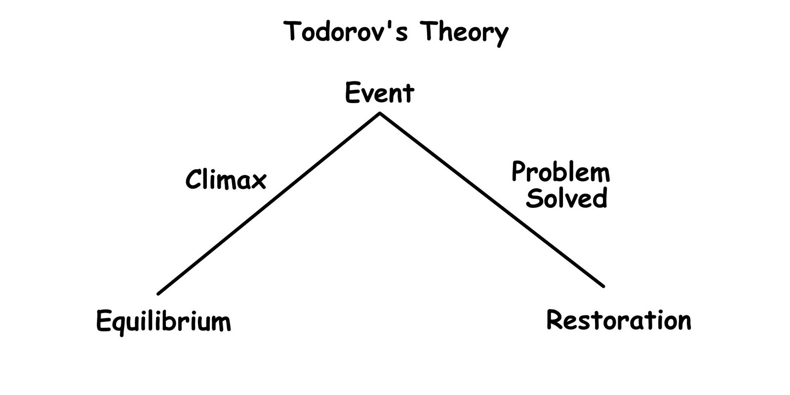 Narrative Consider The Following When Planning Your Narrative A 