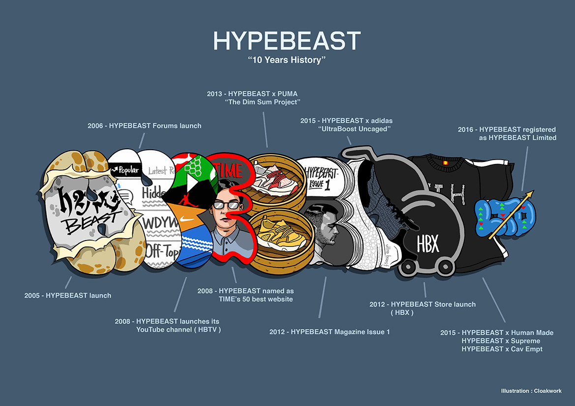 HYPEBEAST 10 Years History