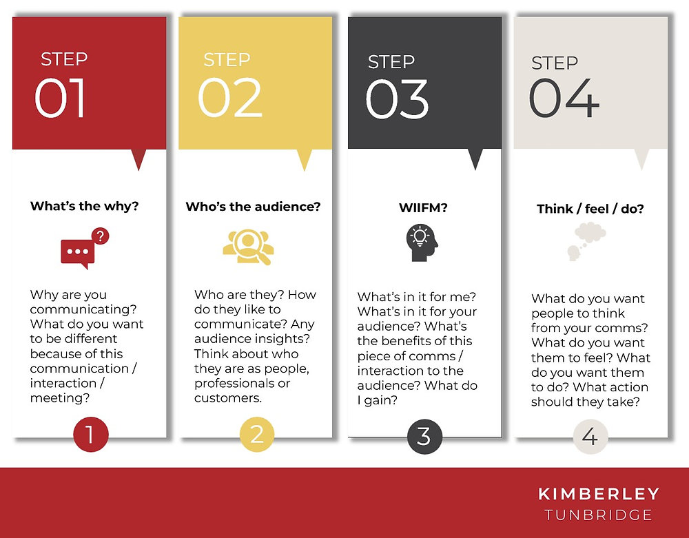The ultimate 4 step communication tool
