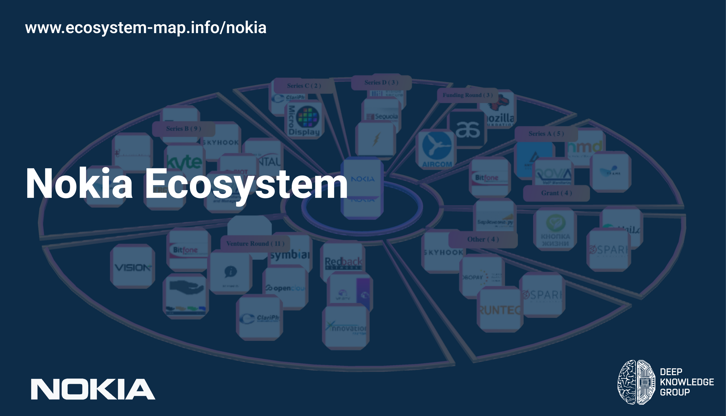 Nokia Ecosystem| Ecosystem Map