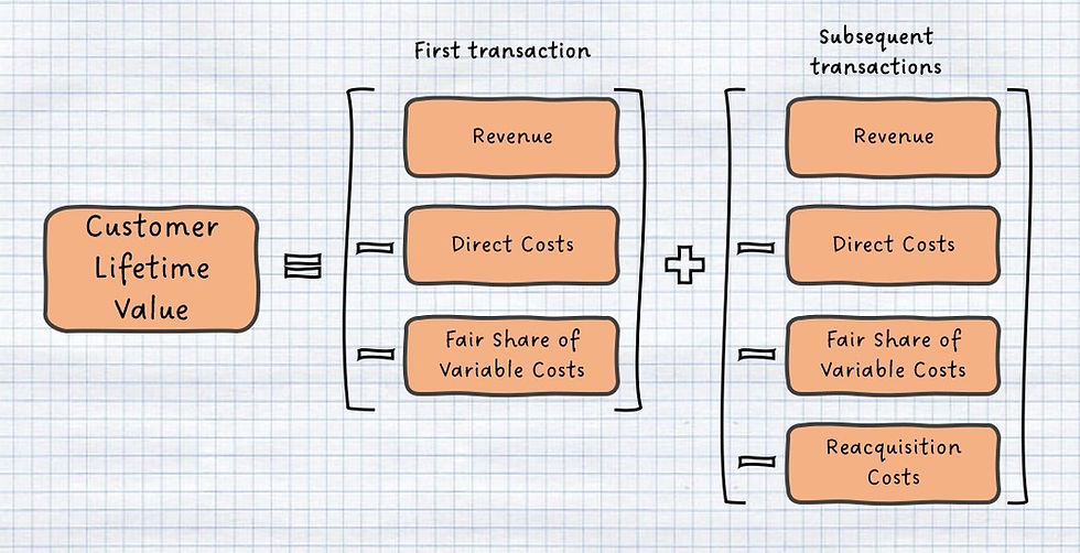 What is Customer Lifetime Value and why does it matter?
