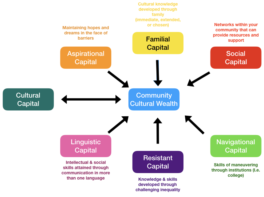 Leveraging Students’ Community Cultural Wealth: Moving from Deficit to ...