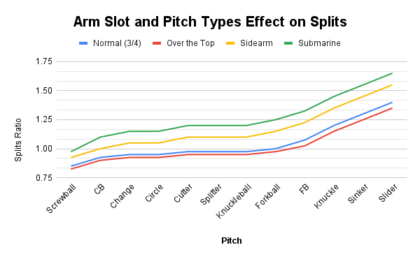 How Do Arm Slots and Individual Pitches Effect Pitcher Splits?