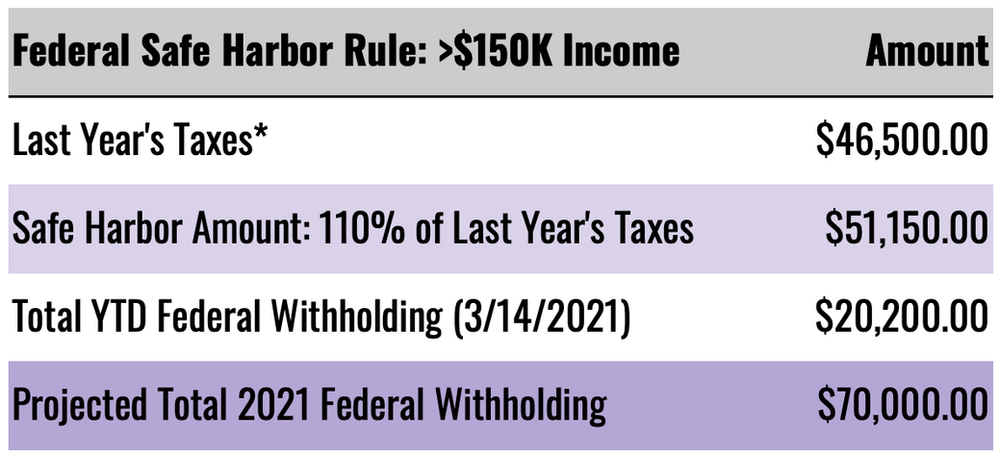 2020 Tax Filing and the Safe Harboring Rule for Estimated Tax Payments