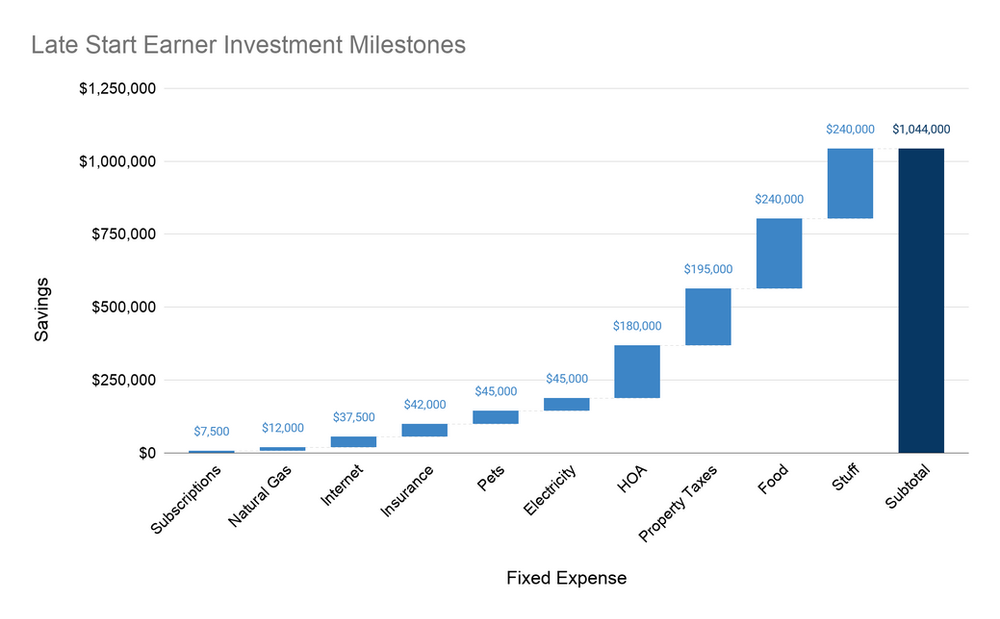 Investment Milestones Part 1: Investing in the Little Things