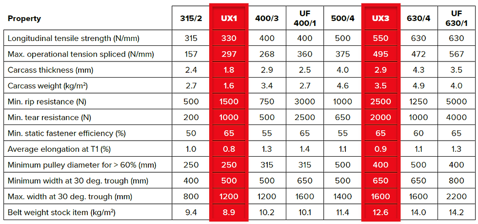 Ultra X Series Dunlop - Fact Checking!