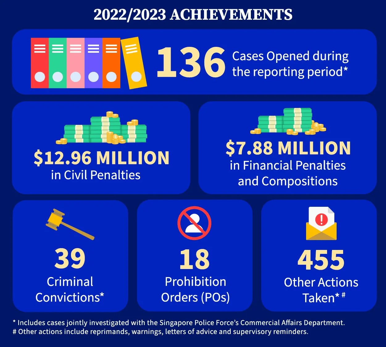 Key Findings on MAS Enforcement Report