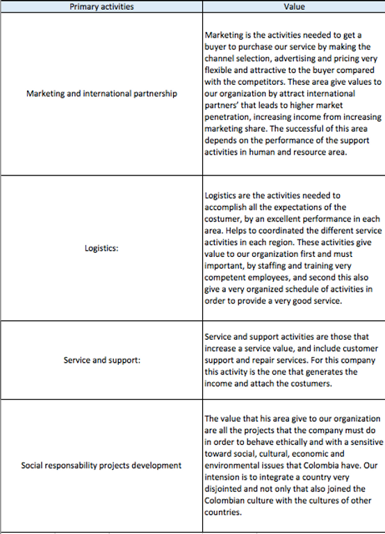Value Chain Analysis (VCA) | travel-agency