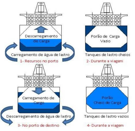 No balanço do navio água de lastro