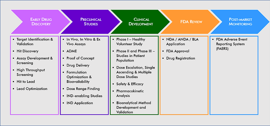 CTA/IND Program | DMPK Services