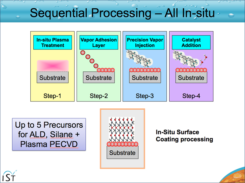 Integrated Surface Technologies | Advanced Vapor-Phase Surface Modification