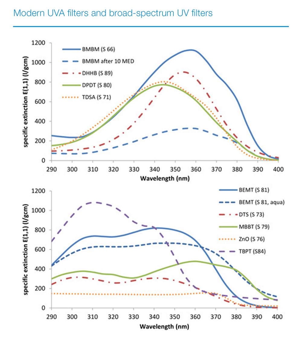[Sun Care] How different are Uvinul A+ and Tinosorb in UVA-blocking effectiveness ...
