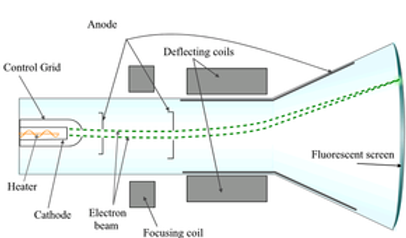 CATHODE RAY TUBE – THE PATH FINDER OF CELLULAR AND MOLECULAR BIOLOGY ...