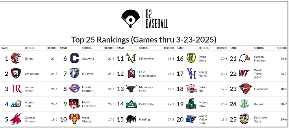 New No. 3, Three New Teams Enter Top 25 in Latest Division II Baseball ...