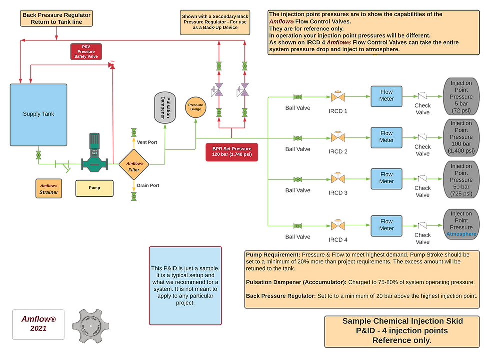 BACK PRESSURE REGULATION - BPR | AMFLOW USA