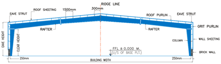 Building Nomenclature