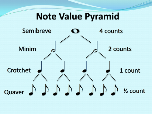 Rhythm Pyramid Note Values Poster | Pataflafa