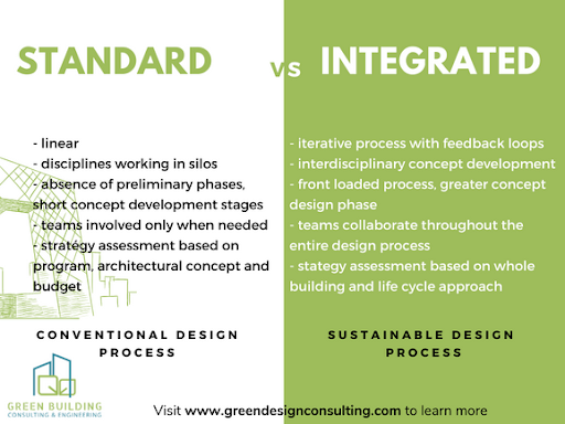 Understanding the Integrative Design Process in 5 minutes