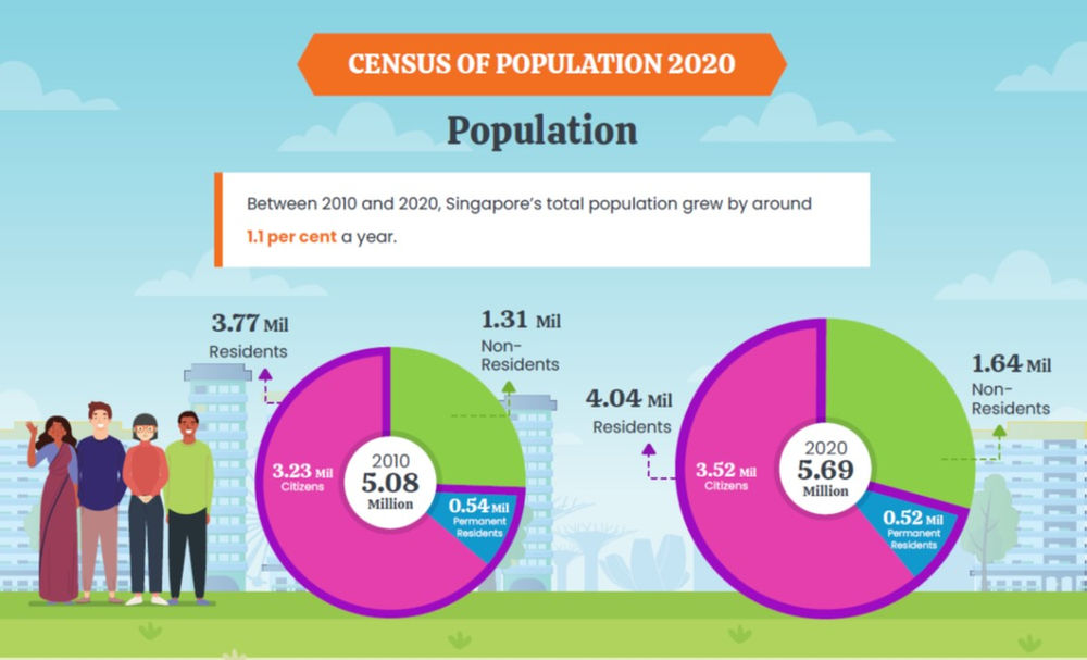 Singapore in Numbers - Population size & composition trends
