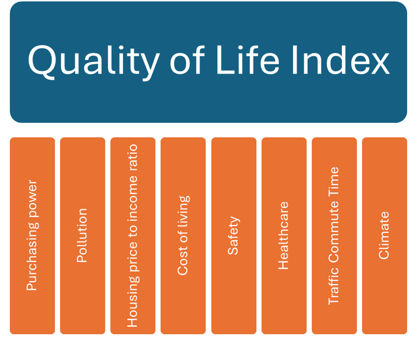 Understanding Indexes - Quality of life