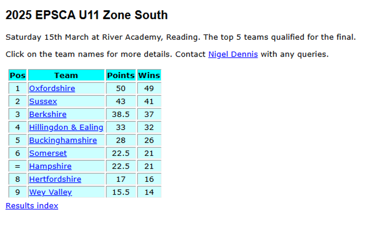 58th EPSCA Under 11 Inter-Association Championships Qualification