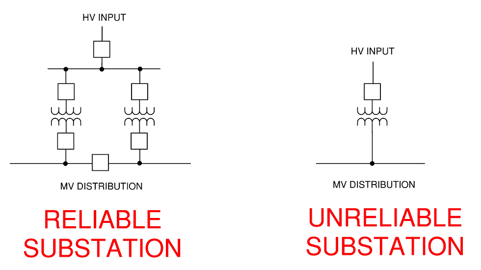 Substation Design Considerations