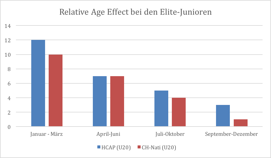 N'ICE to know - Relative Age Effect