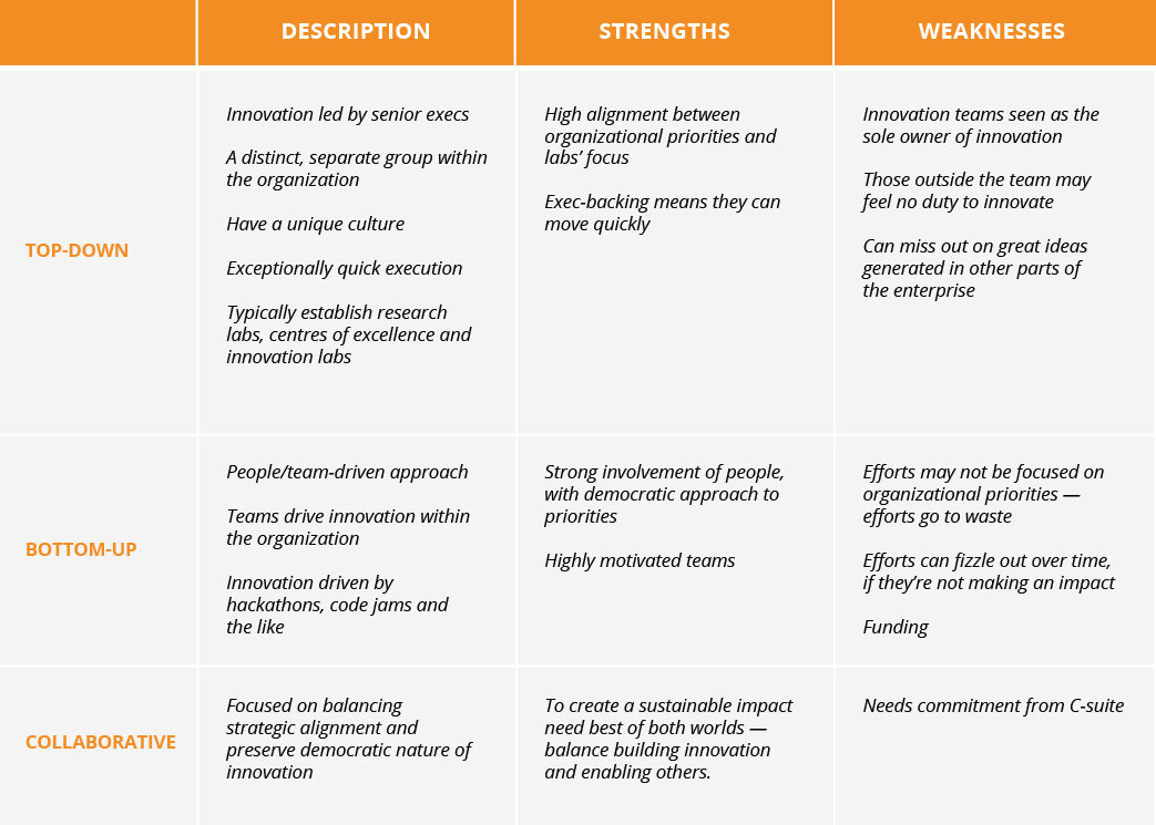 Building innovation engine