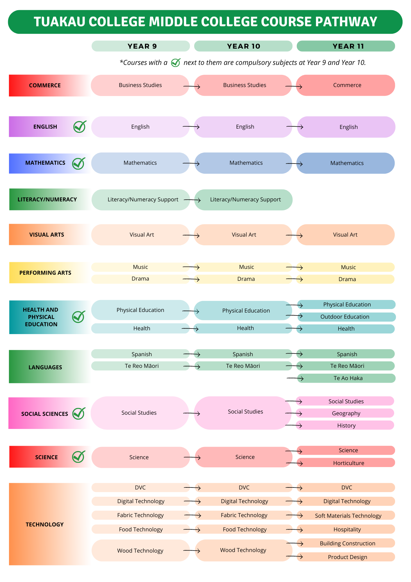 Middle College Course Pathway - SchoolPoint