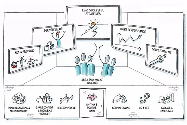 What is Obeya and why do you need it?