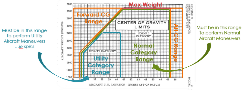 Airplane Weight and Balance Lesson