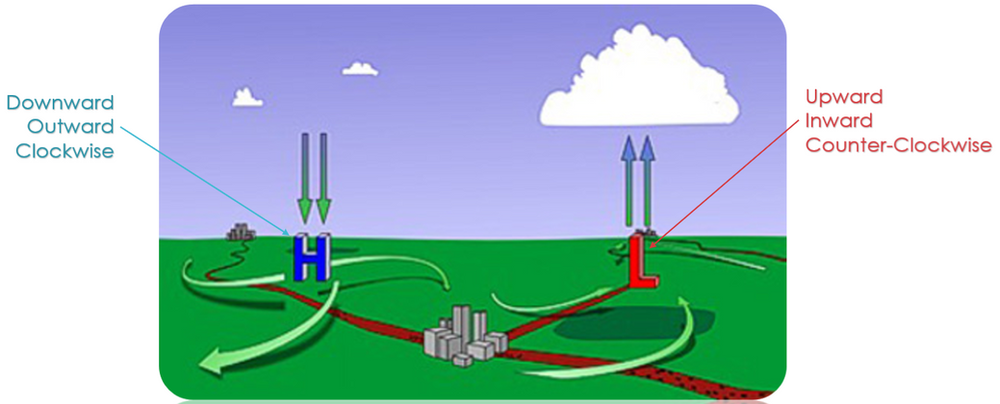 Weather Theory Lesson