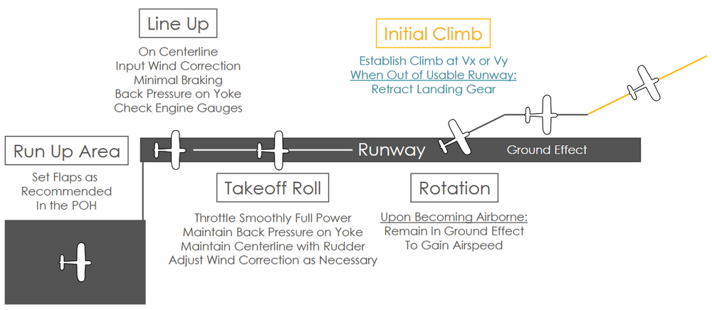 SOFT FIELD TAKEOFF AND CLIMB