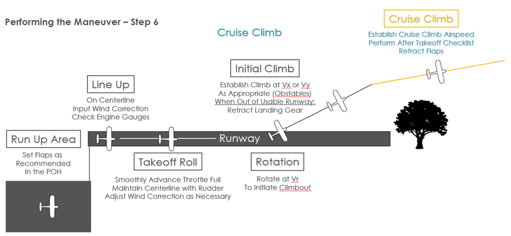 NORMAL TAKEOFF AND CLIMB