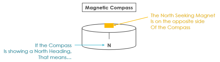 Magnetic Compass Lesson