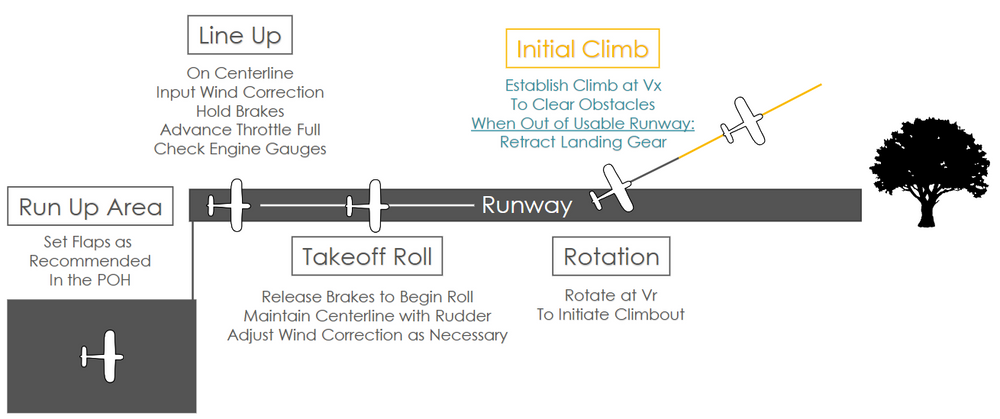 SHORT FIELD TAKEOFF AND CLIMB