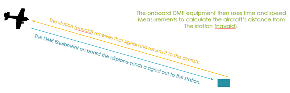 NAVIGATION AIDS: DME