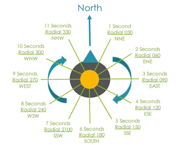 NAVIGATION AIDS: VOR