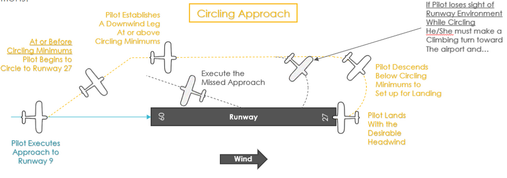 INSTRUMENT APPROACH PROCEDURES