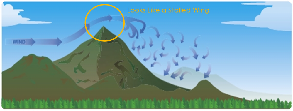 Weather Theory Lesson