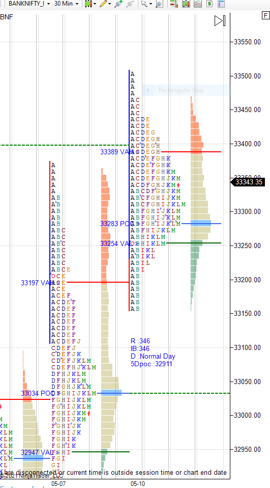 Daily market summary of NF and charts, data of NF & BNF -10May'21
