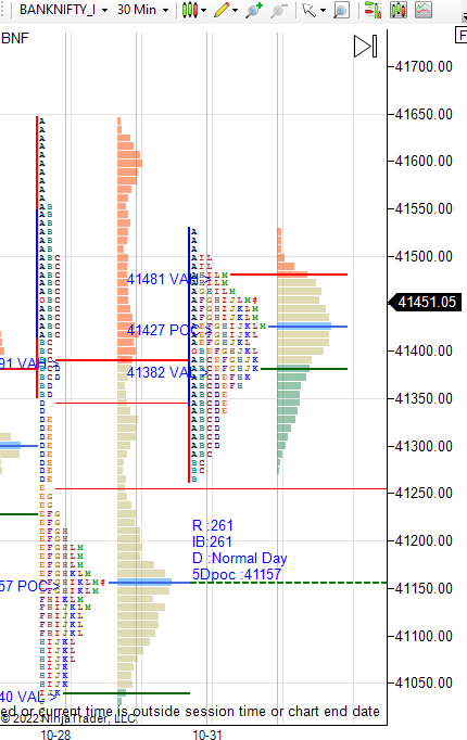 Daily market summary of NF and charts, data of NF & BNF -31Oct'22